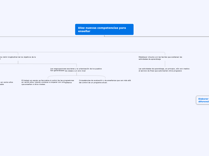 Diez nuevas competencias para enseñar - Mind Map